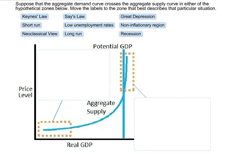 Solved Suppose that the aggregate demand curve crosses the | Chegg.com