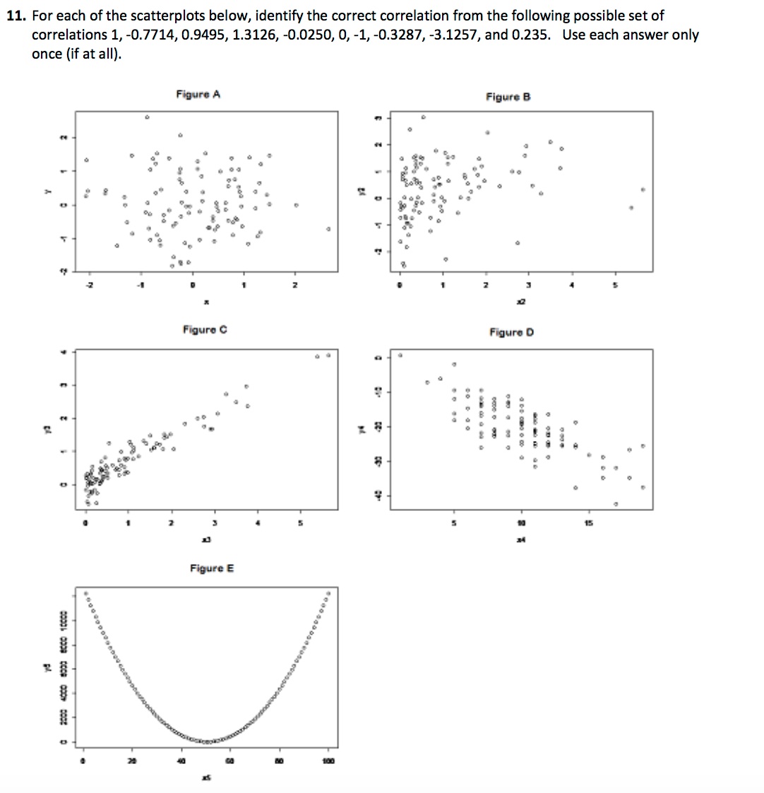 Solved For each of the scatterplots below, identify the | Chegg.com