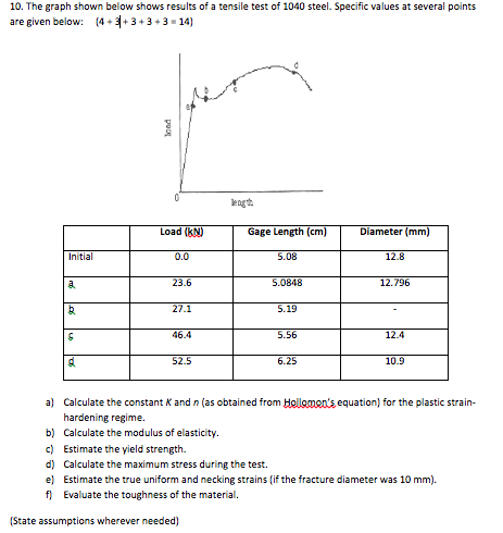 The graph shown below shows results of a tensile test | Chegg.com