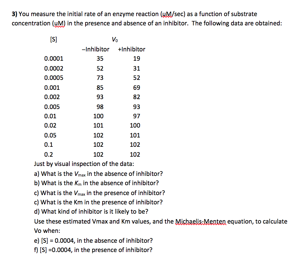 Solved You Measure The Initial Rate Of An Enzyme Reaction