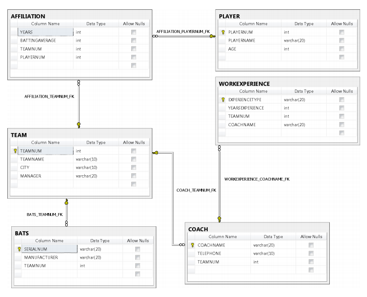 Solved Write Sql Select Commands To Answer The Following 