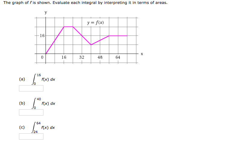 Solved The graph of fis shown. Evaluate each integral by | Chegg.com