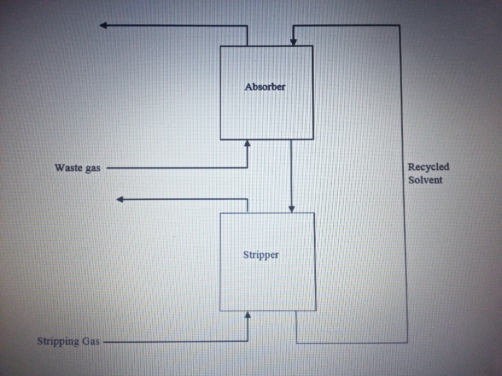 A process consisting of an absorption tower and a | Chegg.com