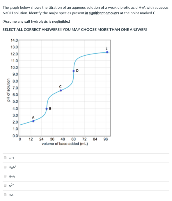 Solved The graph below shows the titration of an aqueous | Chegg.com