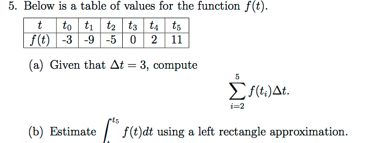 Solved Below is a table of values for the function f(t). | Chegg.com