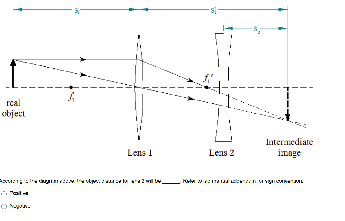 Solved According to the diagram above, the object distance | Chegg.com