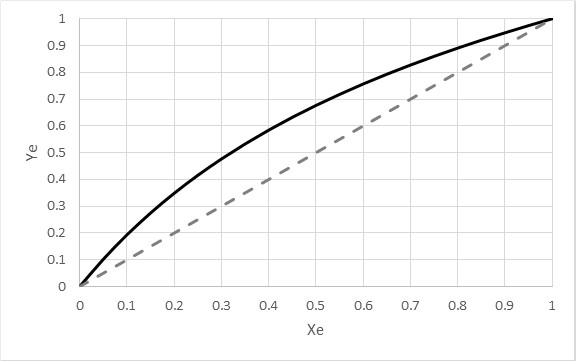 A Continuous Steady State Distillation Column With A