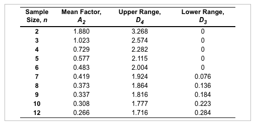 Solved Refer to the table Factors for Computing Control | Chegg.com
