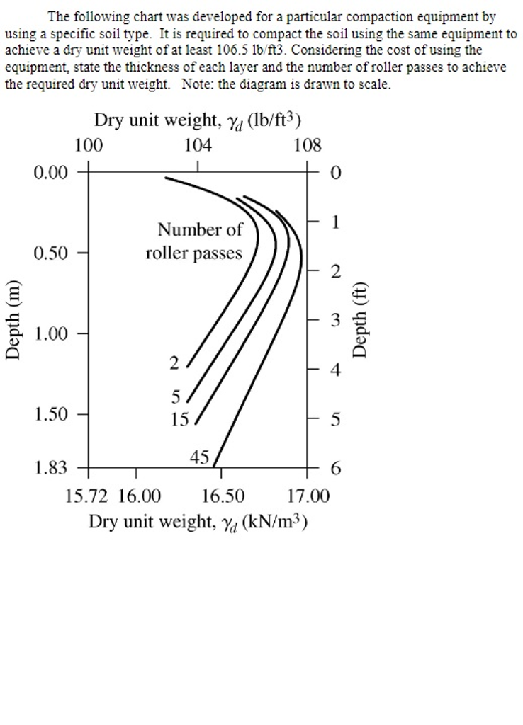 Solved The following chart was developed for a particular | Chegg.com