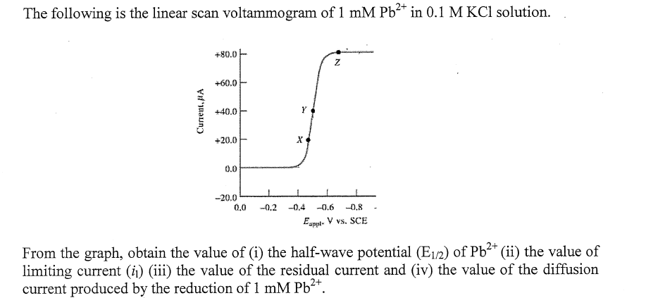 Solved The following is the linear scan voltammogram of 1 mM | Chegg.com