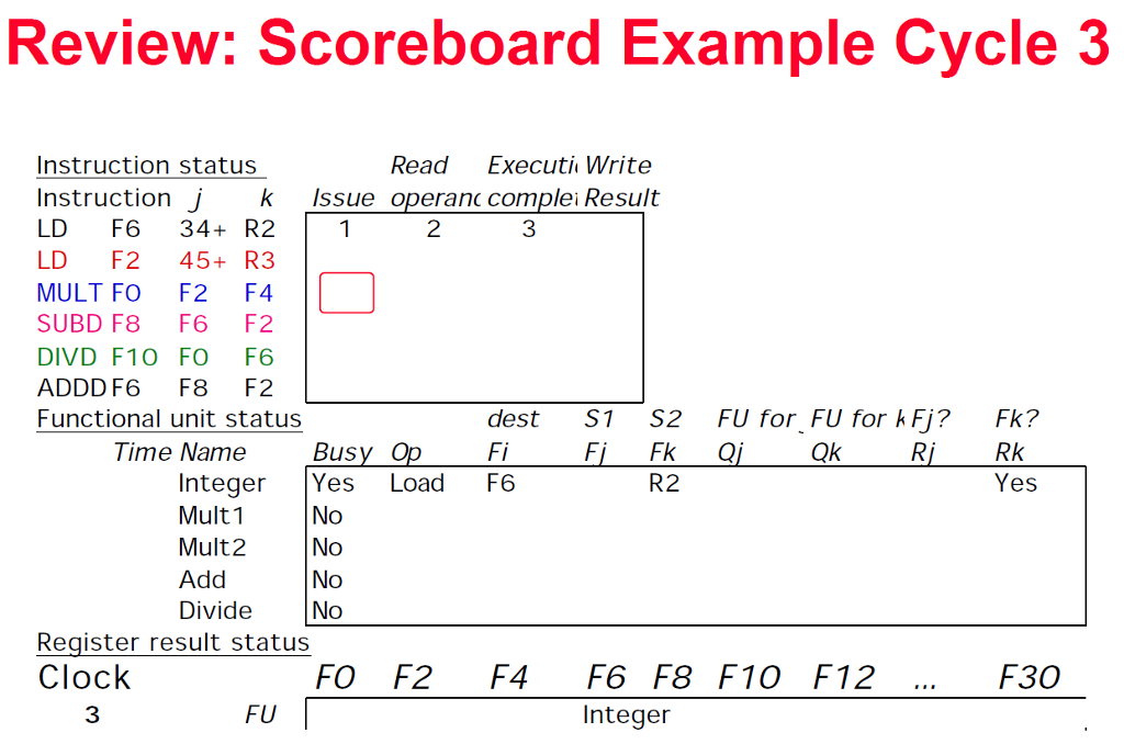 2. [Tomasulo Algorithm] For the following code | Chegg.com