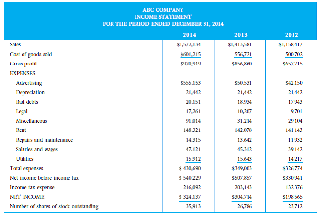 Solved ABC COMPANY BALANCE SHEET AS OF DECEMBER 31, 2014 | Chegg.com