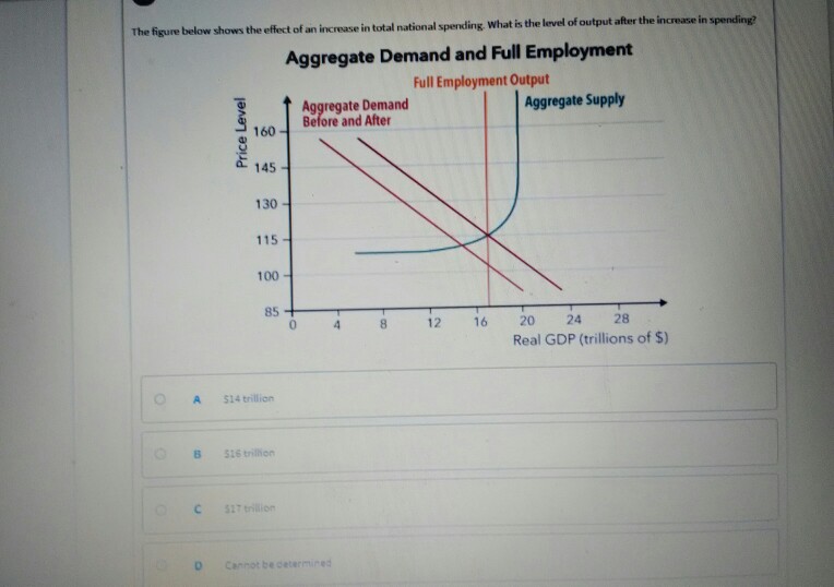 Solved level of output after the increase in spending? The | Chegg.com