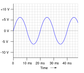 Solved Give an ac sine wave voltage as below, determine its | Chegg.com