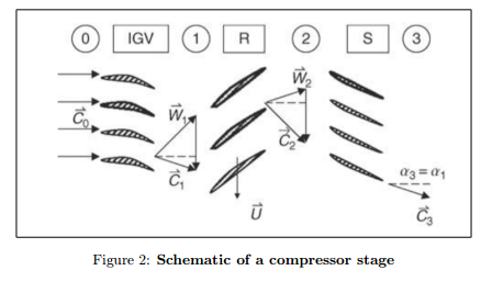 A compressor stage with an inlet guide vane is shown | Chegg.com