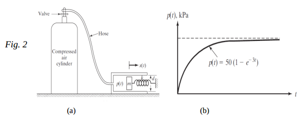Solved A compressed air cylinder is connected to the spring | Chegg.com