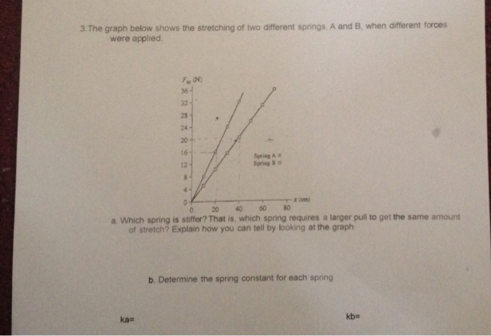Solved The graph below shows the stretching of two different | Chegg.com