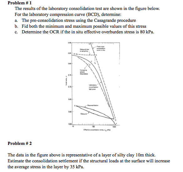 The results of the laboratory consolidation test are | Chegg.com