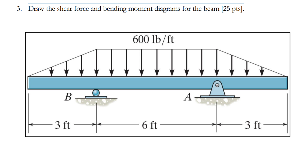 Solved Draw the shear force and bending moment diagrams for | Chegg.com