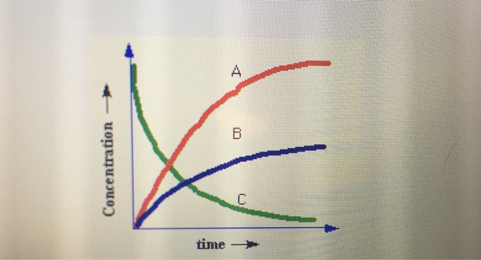 Solved The graph below shows the change in concentration as | Chegg.com
