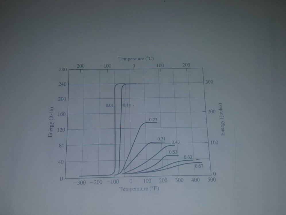 Solved Estimate the ductile brittle transition temperature | Chegg.com