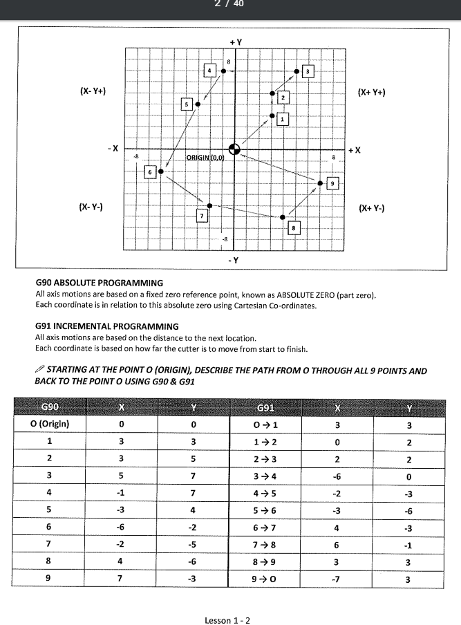 Solved 40 2 Y (X- Y+) +X ORIGIN (0, G90 ABSOLUTE PROGRAMMING | Chegg.com