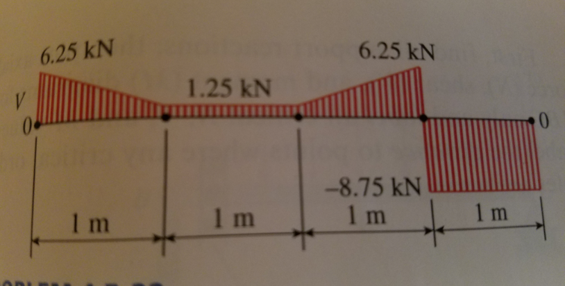 Solved the shear -force diagram for a simple beam is shown | Chegg.com