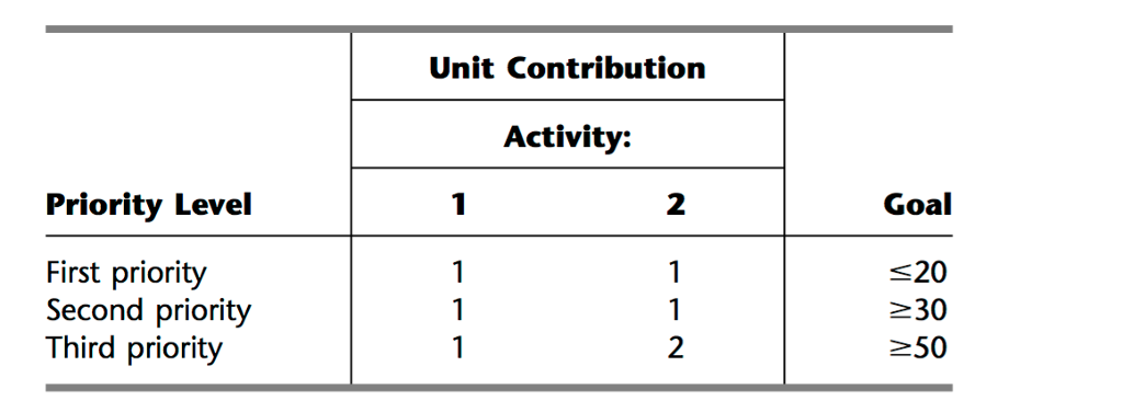 Solved Consider a preemptive goal programming problem with | Chegg.com Solved Consider a preemptive goal programming problem with | Chegg.com
