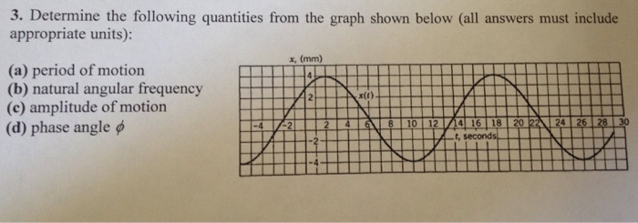 Solved determine the following quantities from the graph | Chegg.com