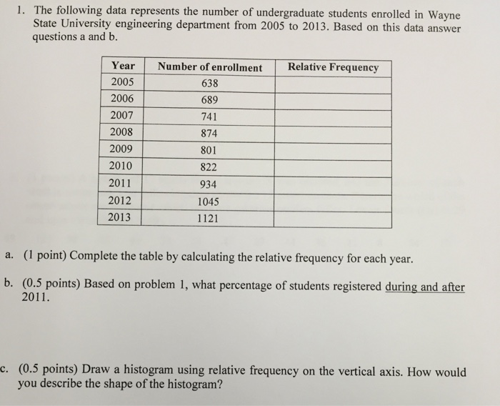 Solved The following data represents the number of | Chegg.com