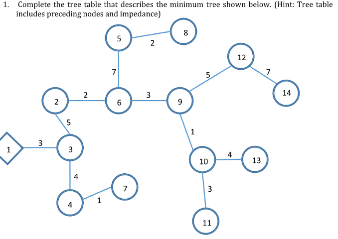 Complete the tree table that describes the minimum | Chegg.com