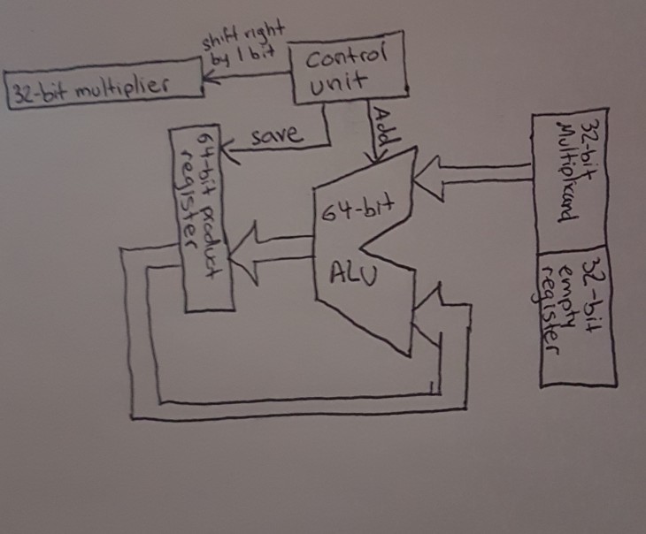 Solved design the data path and finite state machine control | Chegg.com