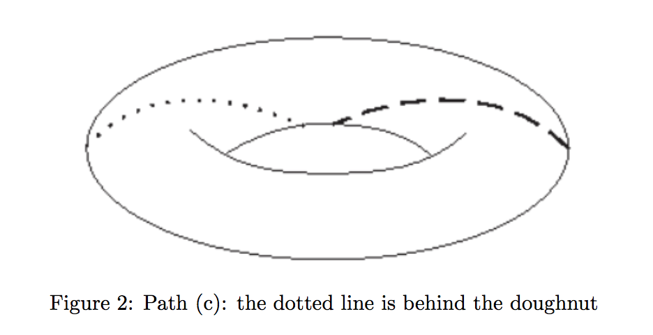 Consider a doughnut whose hole in the center has | Chegg.com