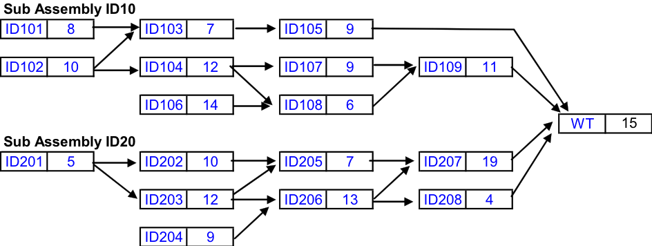 Solved 3. A Value stream in your plant assembles Product | Chegg.com