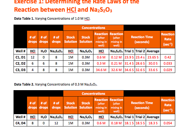 Solved Exercise 1: Determining the Rate Laws of the Reaction | Chegg.com