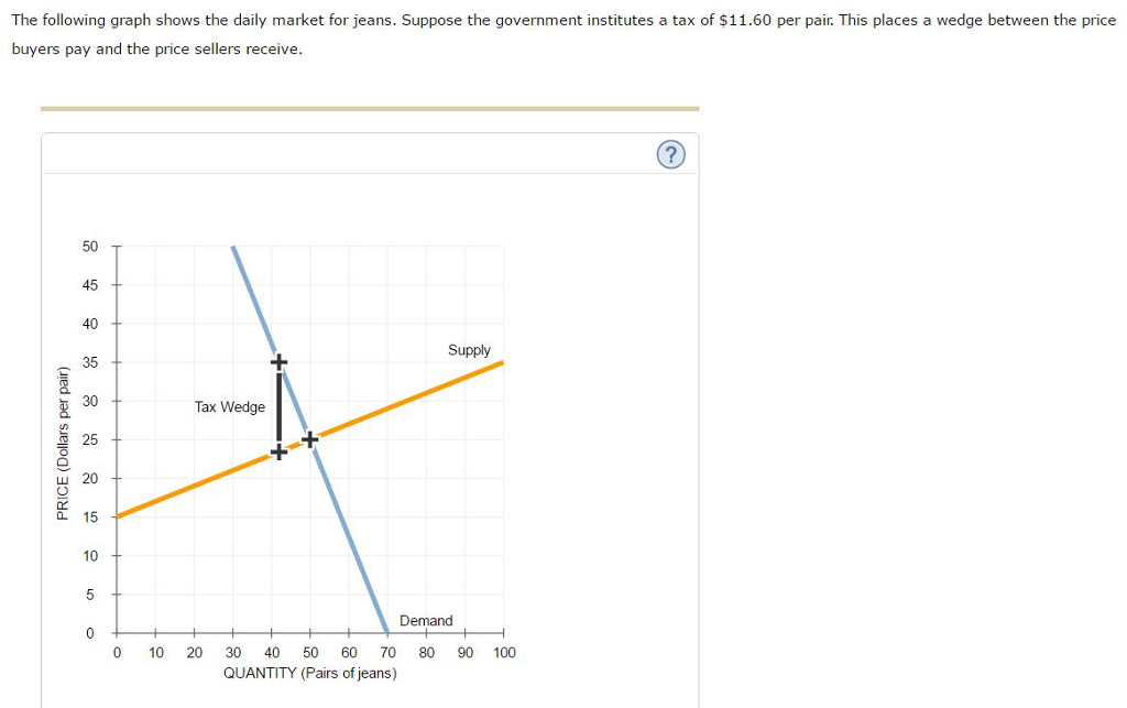 Solved The following graph shows the daily market for jeans. | Chegg.com