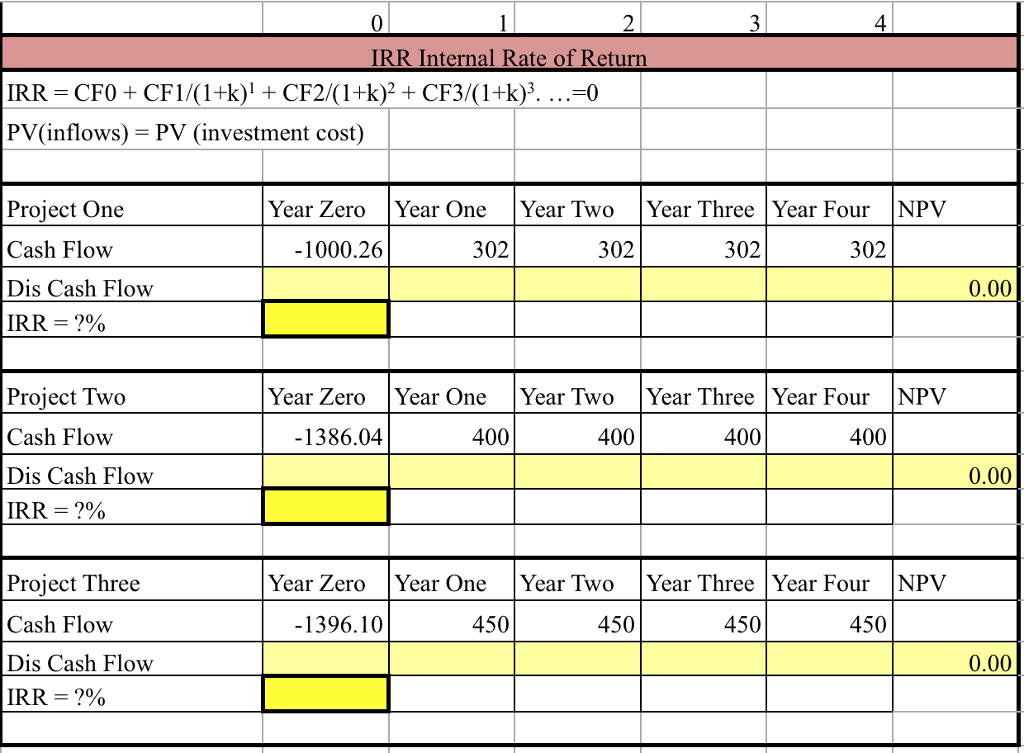 Solved IRR Internal Rate of Return IRR CF0 CF1/(1+k) | Chegg.com