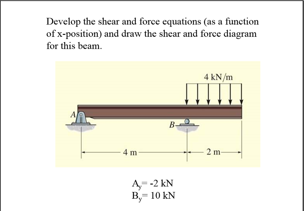 Solved Develop the shear and force equations (as a function | Chegg.com