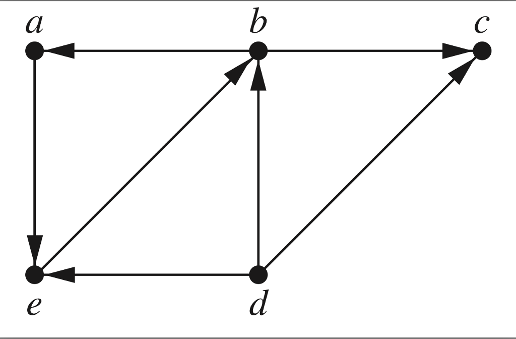 Solved 6. Let G be the undirected graph underlying the graph | Chegg.com