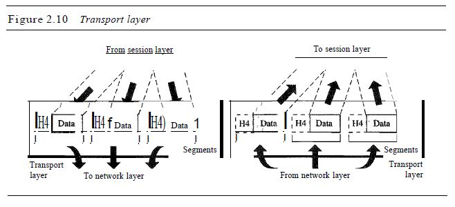 Solved In figure 2.10, on the receiver side when IP protocol | Chegg.com