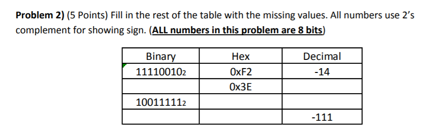 Solved Problem 2) (5 Points) Fill in the rest of the table | Chegg.com
