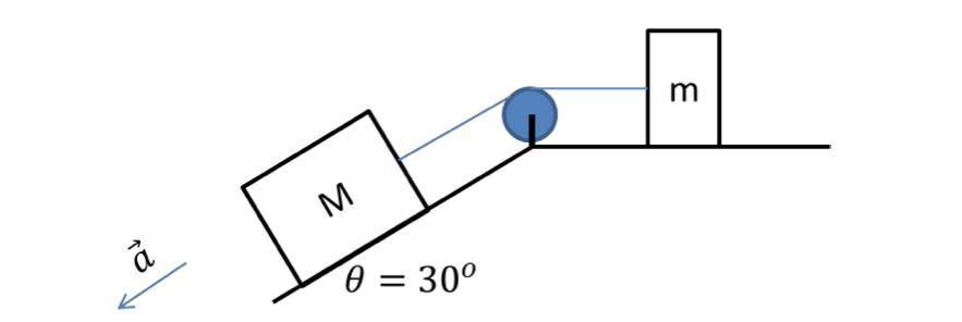 Consider two masses (M=50 kg, m = 10 kg) connected by | Chegg.com