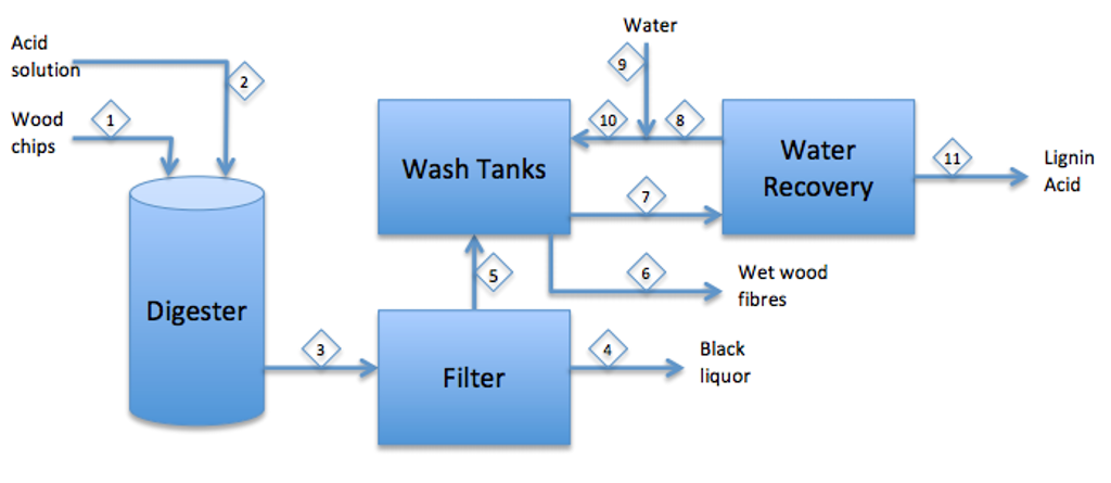 In the chemical pulping process, 400 kg/h of wood | Chegg.com