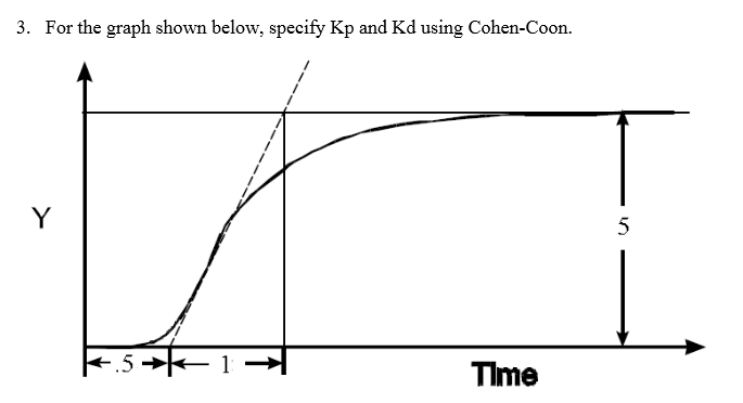 Solved 3. For the graph shown below, specify Kp and Kd using | Chegg.com