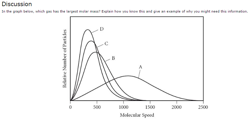 Solved In the graph below, which gas has the largest molar | Chegg.com