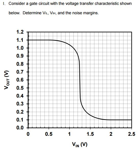 Solved Consider a gate circuit with the voltage transfer | Chegg.com