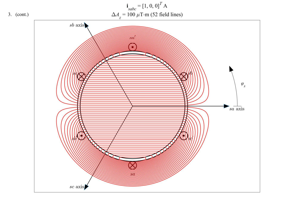 3. Consider the standard, idealized 3-phase stator: | Chegg.com