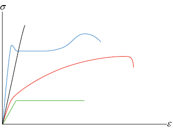 Solved Part A - Elastic Behavior Rank the curves based on | Chegg.com
