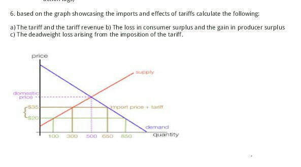 Solved Based on the graph showcasing the imports and effects | Chegg.com