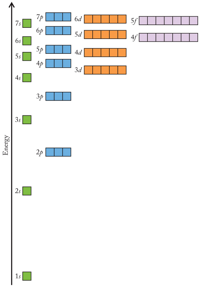 Solved Label each orbital (thorough level 4f) with quantum | Chegg.com